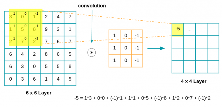 3 Algorithmes de DeepLearning expliqués en Langage Humain - Datakeen