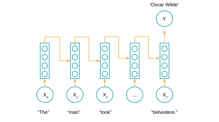 3 Algorithmes de DeepLearning expliqués en Langage Humain - Datakeen